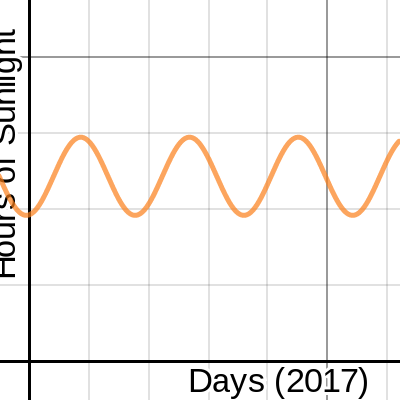 Periodic Graph (Hours of Daylight)