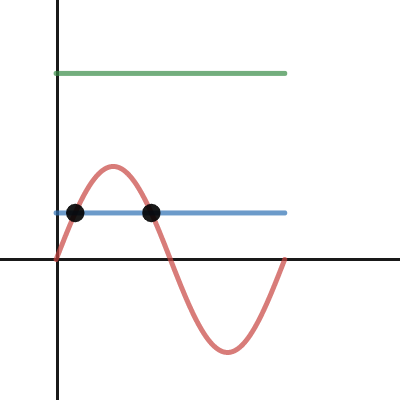 Quadratic Trig Equations | Desmos