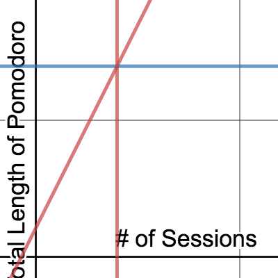 Pomodoro Graph