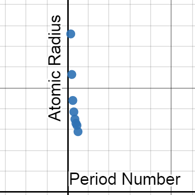 Atomic Radius Across Periodic Table