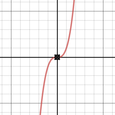 cubic functions