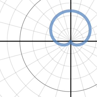 Cardioid Exploration