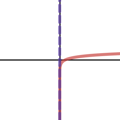 Log Transformations | Desmos