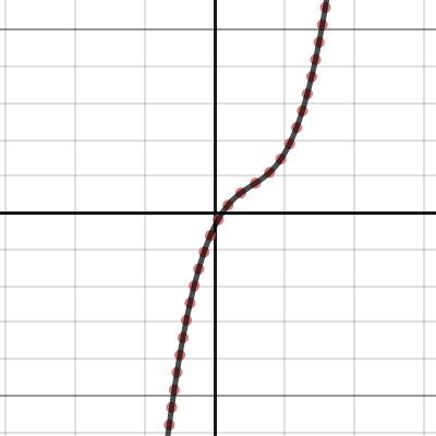 Inverse of Cubic Function