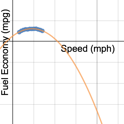 Speed (mph) vs Fuel Economy (mpg)