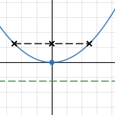 Standard form of Parabola | Desmos