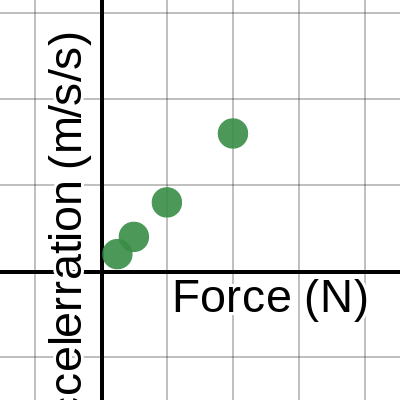 Acceleration vs Force | Desmos