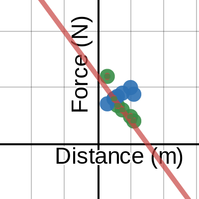 Distance vs Force