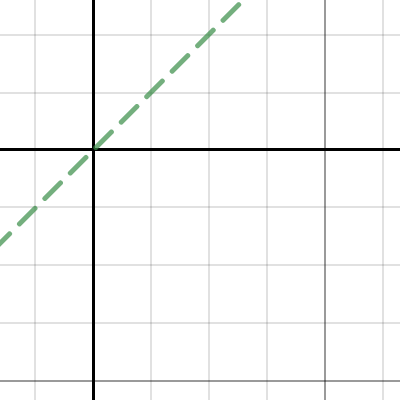 Graphing Inverse Functions