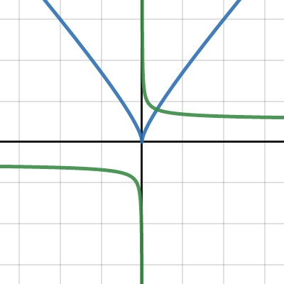 infinitely-sharp cusped function abs(x) + sqrt(abs(x))