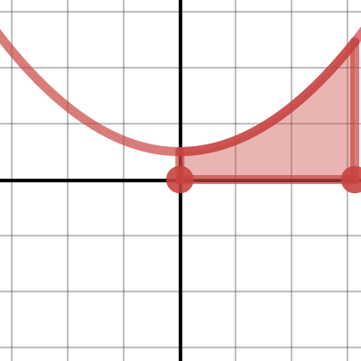 Learn Desmos • Integrals