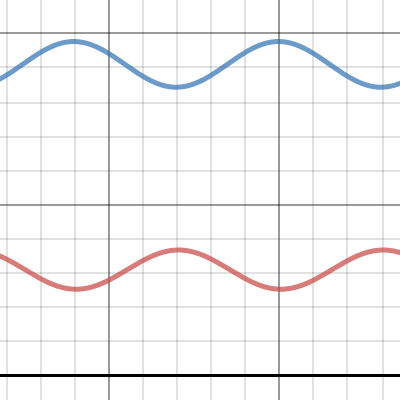 Sunrise/ Sunset Graph