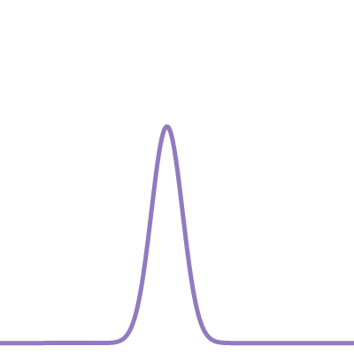 Histograms Genetics