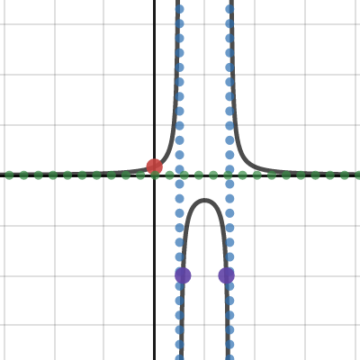Graphing Rational Function with Quadratic Denominator 2