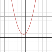 Quadratic Graph
