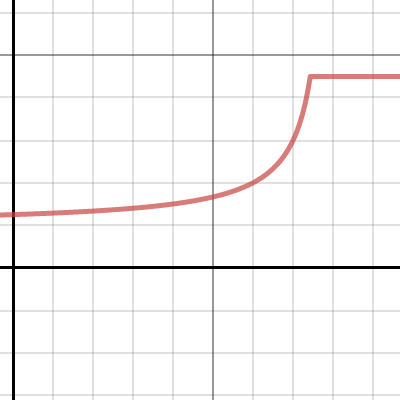 Allocation budget growth