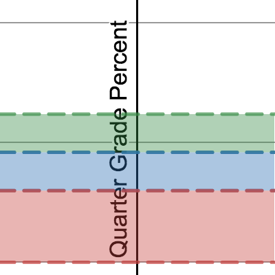 Calculate Quarter Grade