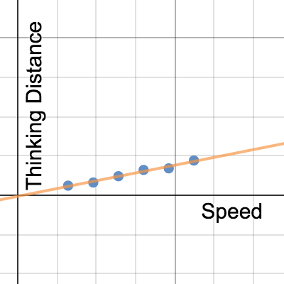 Math Project- Thinking distance