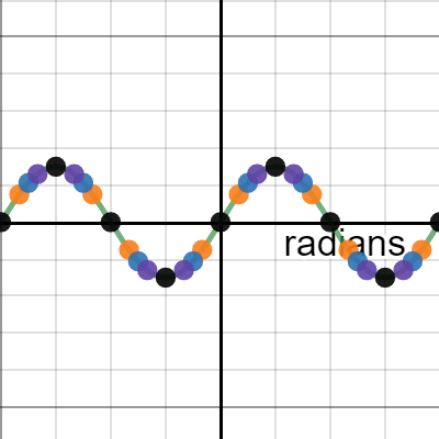 Graph of Sine: Parent y=a sin x | Desmos
