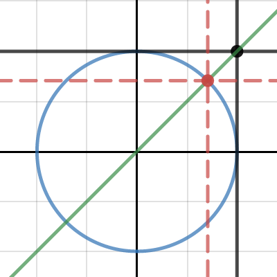 mapping vectors to a circle