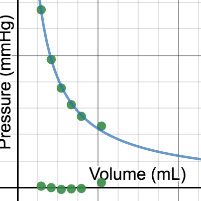 Boyle's Law Volume vs Pressure Graph