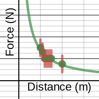 Distance vs Force