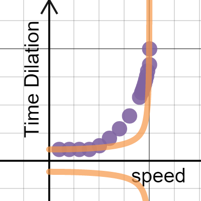 Time Dilation Graph