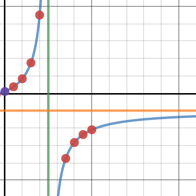 Rational Function: Linear over linear