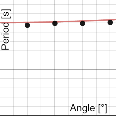Angle vs. Period