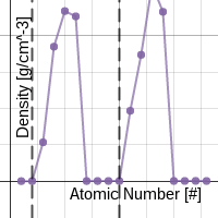 Density vs Atomic Number