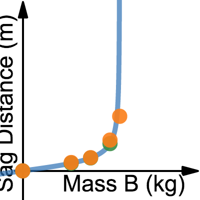 Calculated and Observed Change in Height (Weight of Mass B vs Distance)