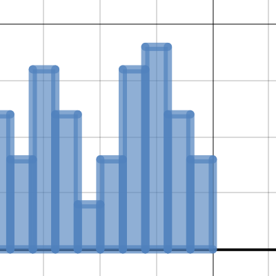 Histograms