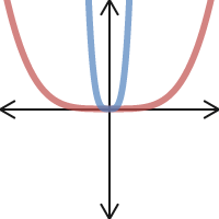 Quartic function (transformations)