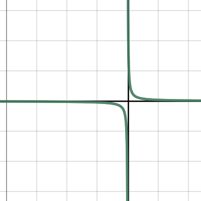 Graphing Families of Rational Functions Demo