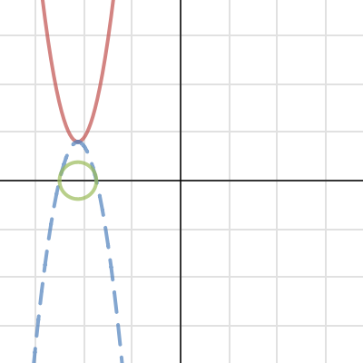 Finding the simple and complex roots of a parabola