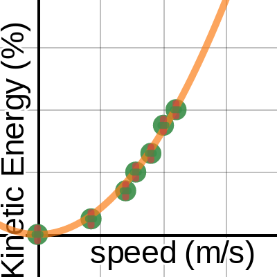 Kinetic Energy vs. speed | Desmos