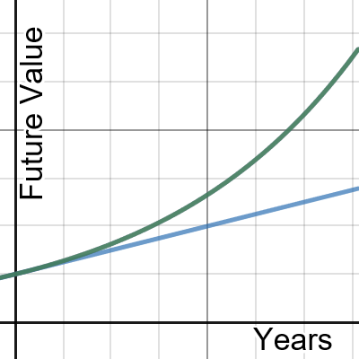 Simple and compound interest