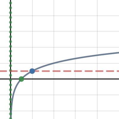 Vertical Stretch and Compression of a Logarithmic Functoin