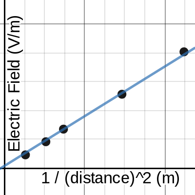Electric Field vs. Distance