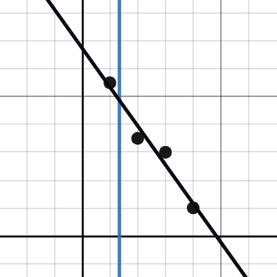 Algebraic linear regression | Desmos