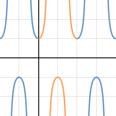 Secant Parent Function and Transformations