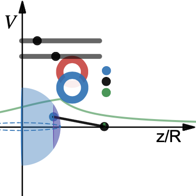 Visual Integration of the Potential due to Half Spherical Shell