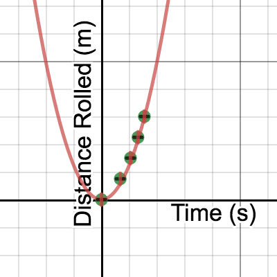 Rolling Ball on Ramp Graph