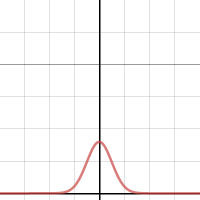 Normal Distributions