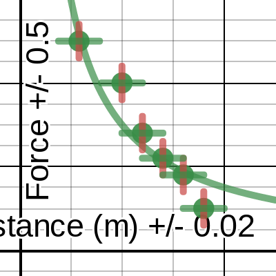 Distance vs Force