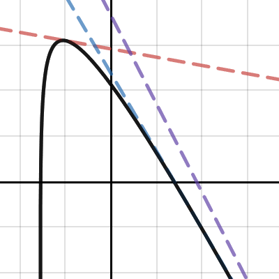 牛顿The Newton Raphson Method | Desmos