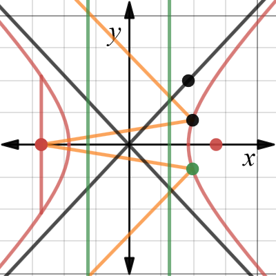 Interactive Hyperbola