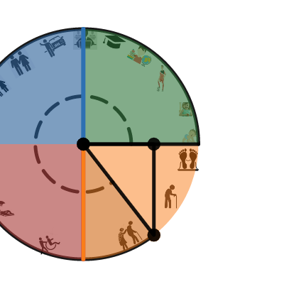 Four Quadrants of Life
