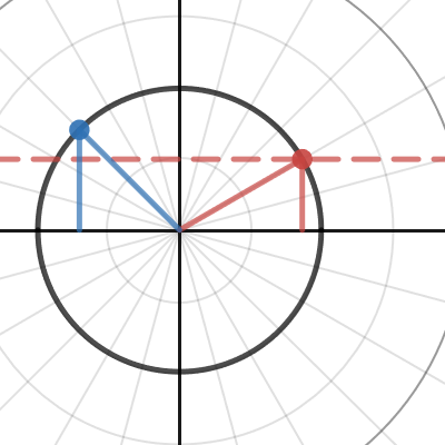 Trigonometry: Unit Circle (Exact Values)