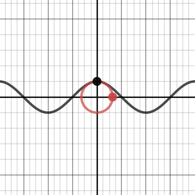 Cosine Function